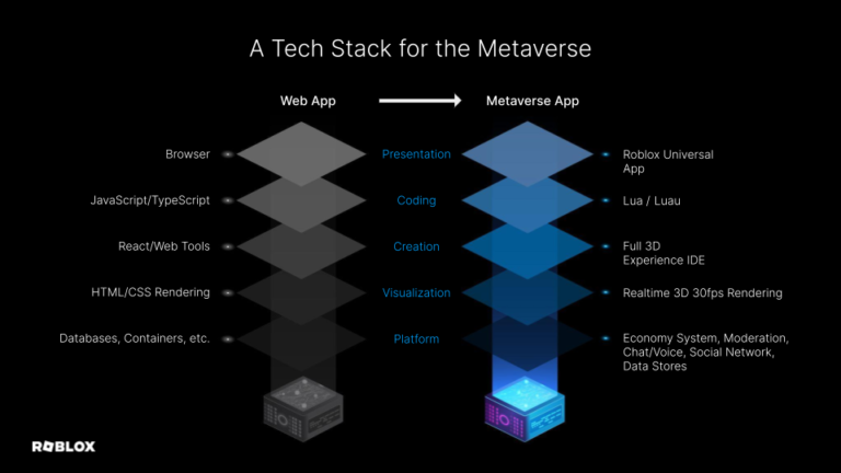 The Tech Stack for the Metaverse - Kristolex